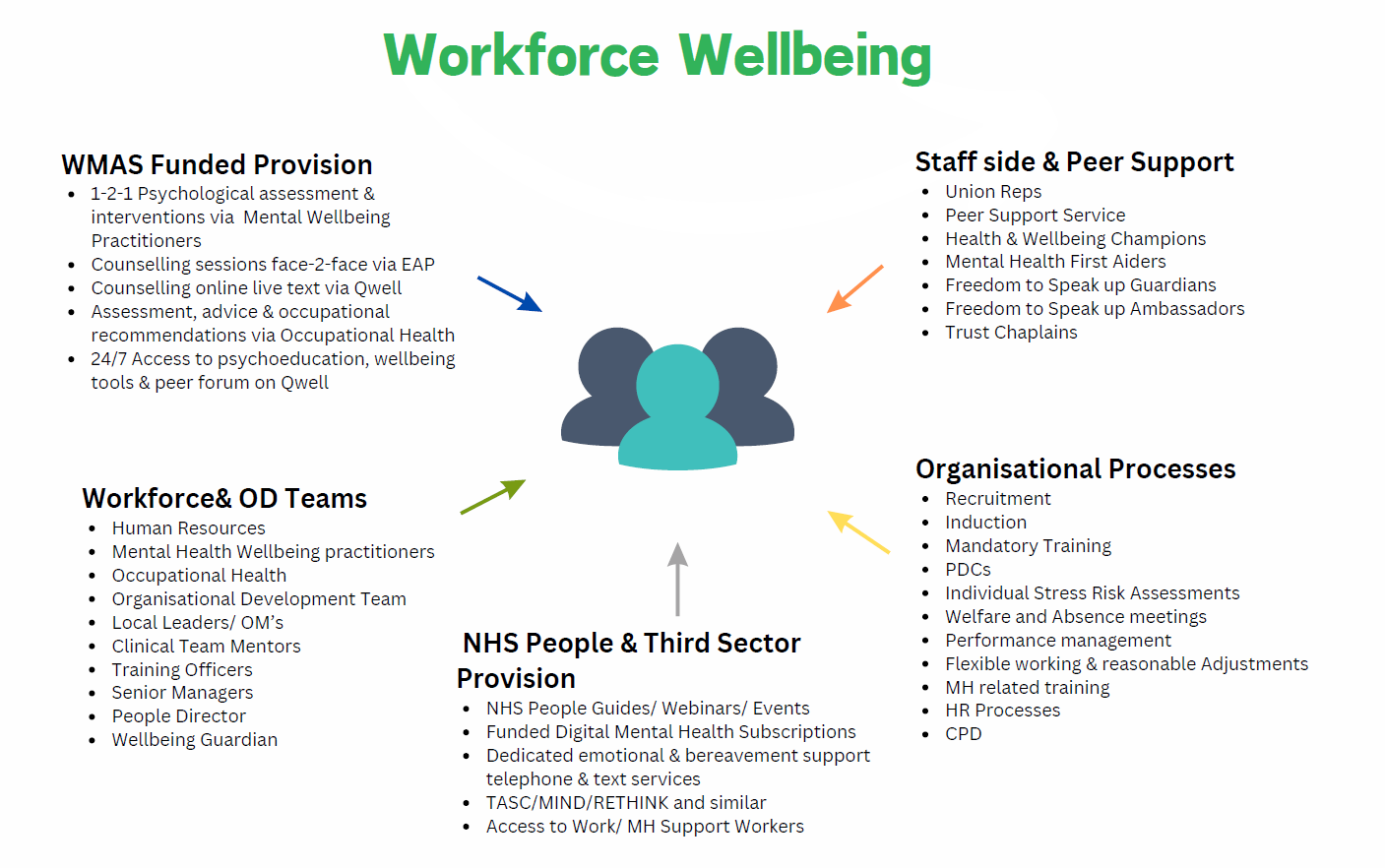 Workforce Wellbeing -2 | WMAS Wellbeing